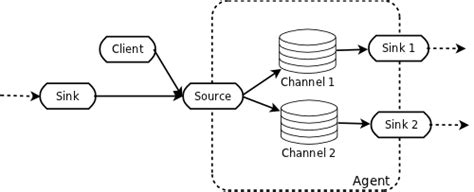 Qué es Apache Flume Un poco de Java