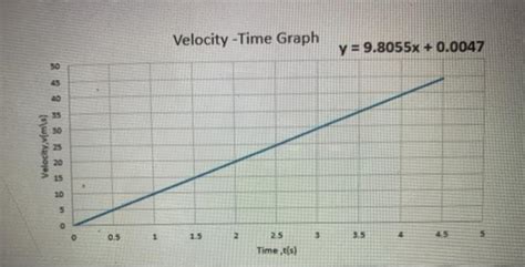 Solved Calculate The Area Under The V T Curve What Does It Chegg Com