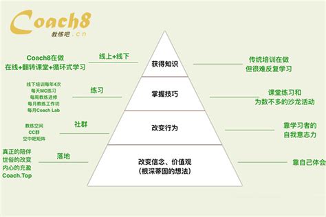 教练技术培训机构 教练技术三阶段恶心 随意云