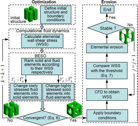 Flow Chart Of Beso Topology Optimization And Shearinduced Erosion Download Scientific Diagram