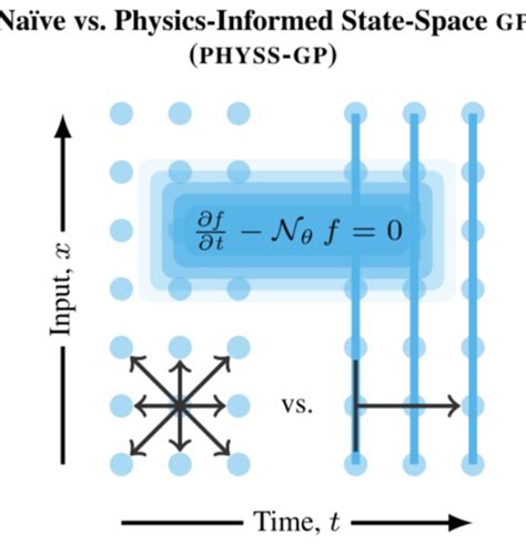 논문 리뷰 Physics Informed Variational State Space Gaussian Processes