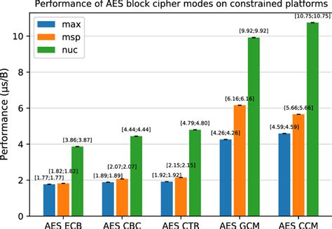 Performance Results Per Byte Of Aes With Modes Of Operation On The Download Scientific Diagram