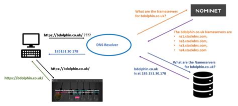 DNS And Propagation Explained Web Design Peterborough