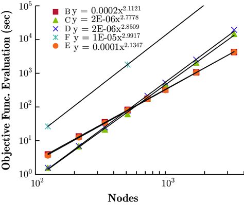 The Scaling Of The Evaluation Of Convex Relaxations For Each Method As Download Scientific