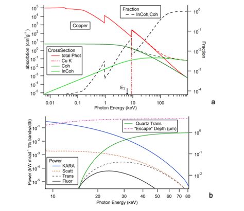 A Shows The Various Cross Sections As A Functtion Of Photon Energy And Download Scientific