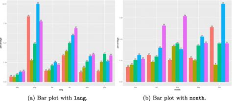 Bar Plots With The Categorical Features The Numbers On The Y Axis