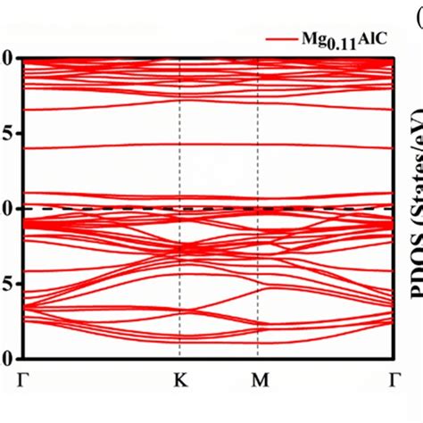 Top And Side View Of The Structure Geometry A Electronic Band Download Scientific Diagram