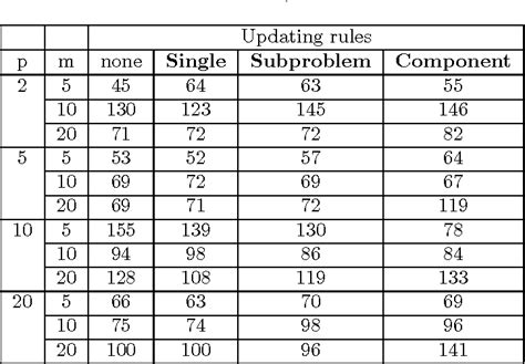 Table 1 From Global Scaling Of The Proximal Decomposition Algorithm For Convex Multicommodity