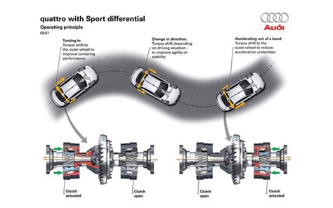 What Is Torque Vectoring And How It Works Autoevolution