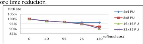 Figure 3 From A Fast Mode Selection For Depth Modelling Modes Of Intra Depth Coding In 3d Hevc