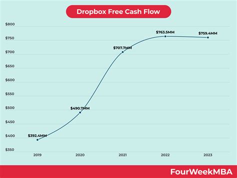 dropbox free cash flow fourweekmba