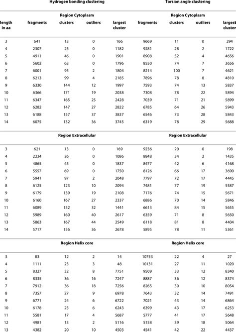 overall statistics for the generated clusters download table