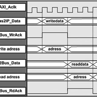 AXI Lite Interface Hardware Behaviour Download Scientific Diagram