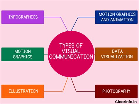 Visual Communication Examples Types Elements And Importance