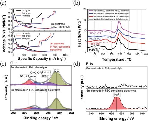 A Voltage Profiles Of The Sn Electrode During The Initial Three