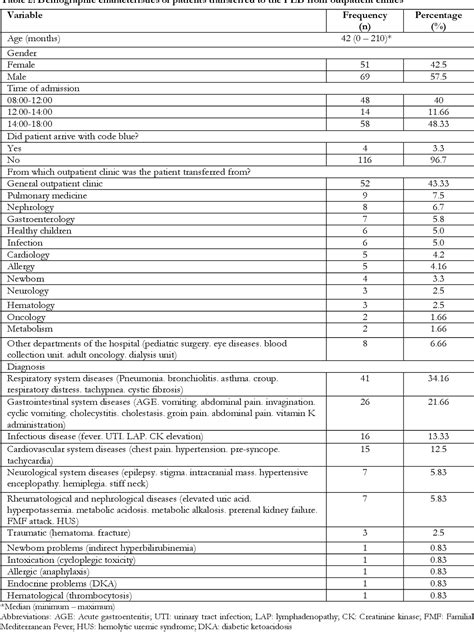 Table 2 From In Hospital Pediatric Patient Transfers To The Pediatric
