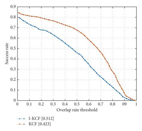 Success Rate Comparison Chart Download Scientific Diagram