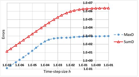 Different Kinds Of Errors As Function Of The Timestep Size For The