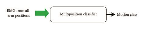 Three Classifier Configurations A Single Position Classifier Spc Download Scientific