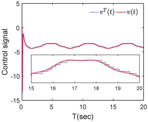 Electronics Free Full Text Event Triggered Adaptive Control For A