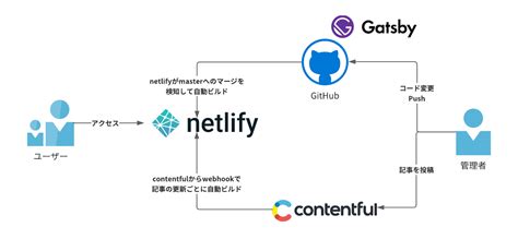 Gatsbyjs Contentful Netlifyでブログを作成する Kj Tech Blog