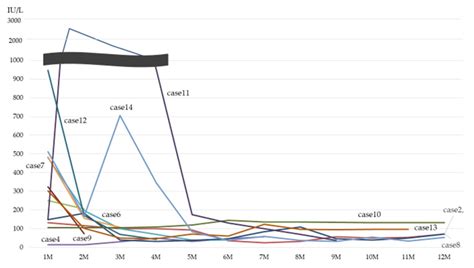 Follow Up Data Of Ck Level Ck Creatinine Kinase Download Scientific Diagram