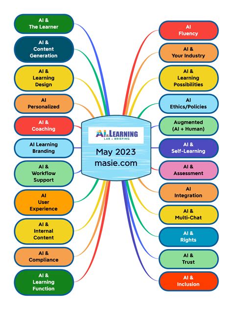 mindmap for ai and learning strategies elliott masie notes