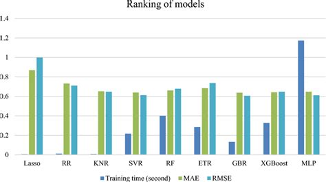 Ranking Of Machine Learning Models Download Scientific Diagram
