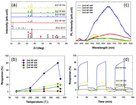 Sensors Free Full Text Cucuozno Hollow Nanofiber Gas Sensor