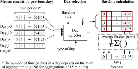 Figure 1 From Short Term Power Forecasting Framework For Microgrids
