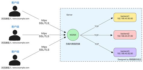 深度解析nginx：高性能web服务器的奥秘（下） Csdn博客