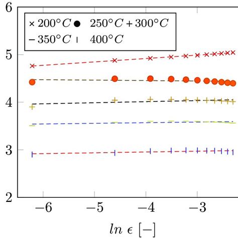 Relationship between ln σ and ln for the sample formed in the tool with Download Scientific