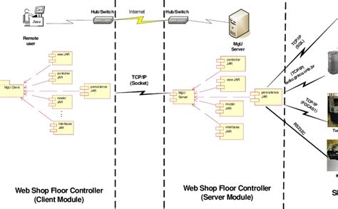 The Component Diagram Of The Web Based Shop Floor Controller Download