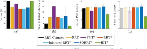 Figure 1 From Batch Informed Trees Bit Informed Asymptotically Optimal Anytime Search