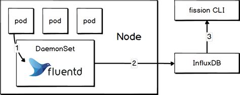 Fission A Deep Dive Into Serverless Kubernetes Frameworks 2