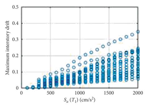 Incremental Dynamic Analysis Curves For The Buildings A Rc3 B