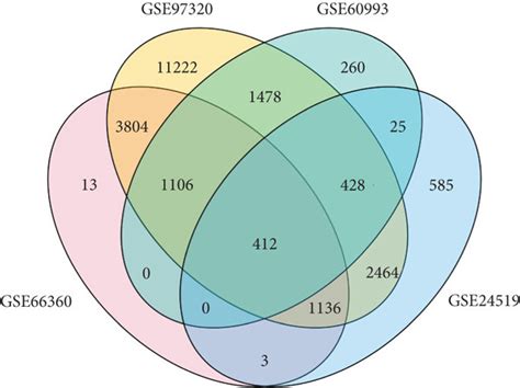 Identification Of Overlapping Degs The Venn Diagram Of Degs Among