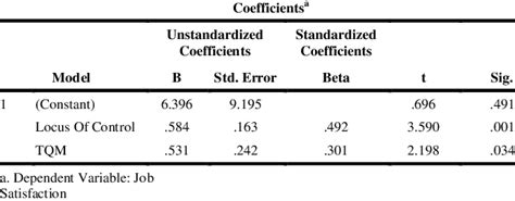 multiple linear regression analysis of locus of control and tqm on job