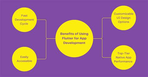 App Development With Flutter Complete Guide For Beginners