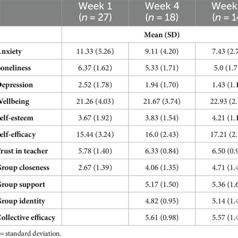 Descriptives Of Quantitative Measures Across The Eight Weeks