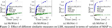 figure 2 from locality sensitive hashing in fourier frequency domain for soft set containment