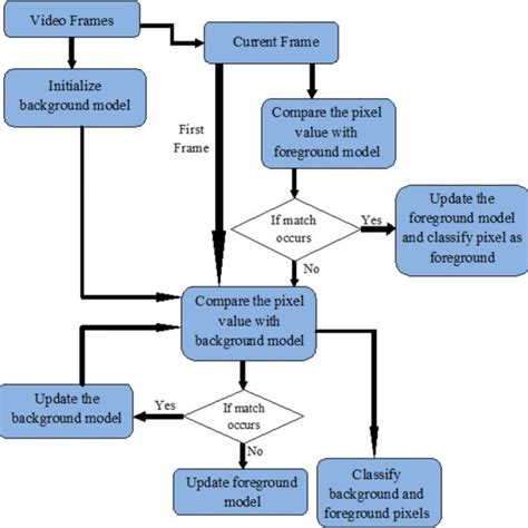 flowchart of recursive learning based gaussian mixture model using