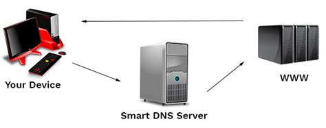 VPN Vs Proxy Vs Smart DNS How Do They Differ VPN Critic
