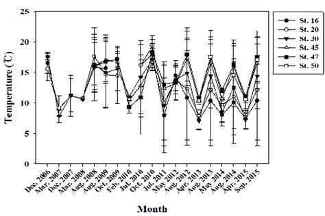 Temporal Variation Of Average Temperature At The Monitoring Stations