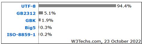 Chinese Websites Encoding Survey Year 2022