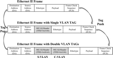 stacked vlan based modeling of hybrid isp traffic control schemes and service plans exploiting