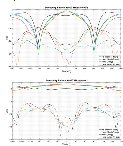 Figure 1 From Near Field Measurement Technique For Spacecraft Installed Low Frequency Antennas