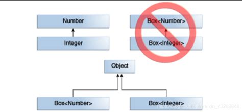 Incompatible Types Arraylist＜arraylist＜integer＞＞ Cannot Be Converted To List＜list＜integer
