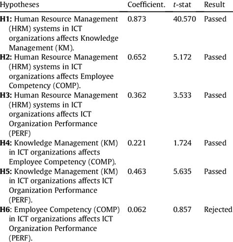 Test Results Research Hypotheses Download Scientific Diagram