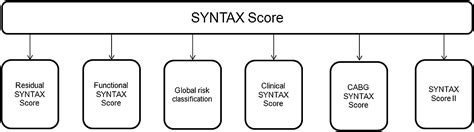 Prediction Of Coronary Risk By Syntax And Derived Scores Synergy